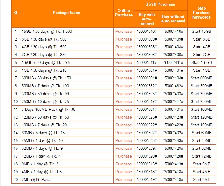 All Mobile Operators News: Banglalink internet Standard Volume Packs