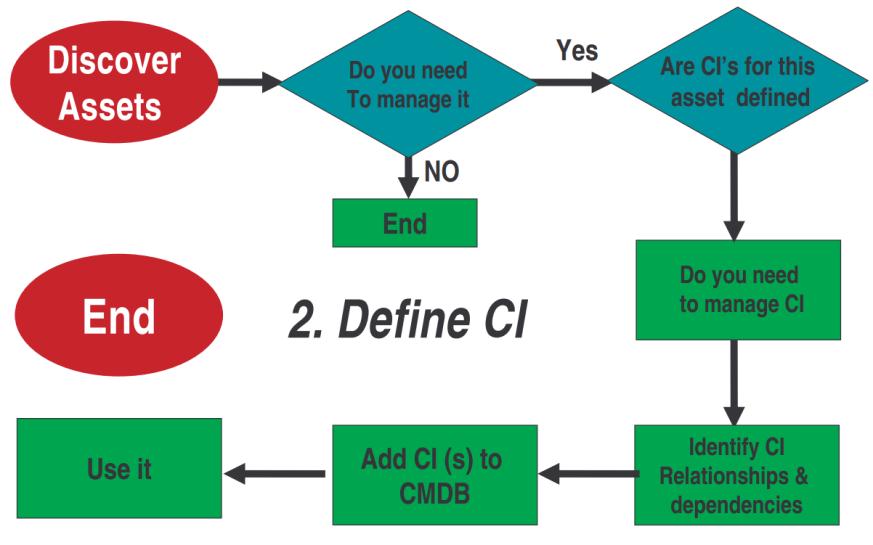 snail: Asset Management vs Configuration Management
