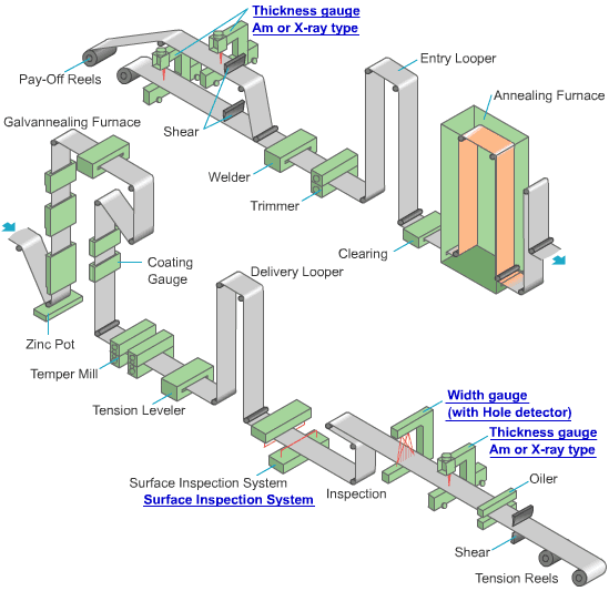 Tech Talk: Continuous Galvanizing of Steel Strip