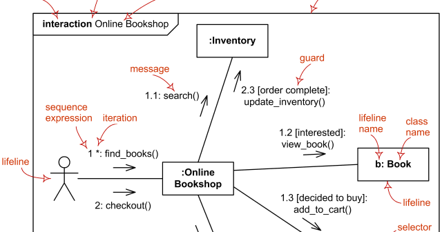 Collaboration Diagram