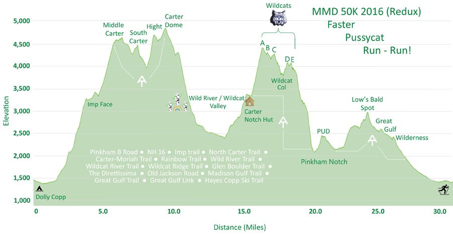 Hiking in the White Mountains: Elevation Profiles