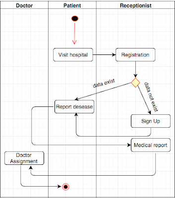 Saddhana's Blog: Activity Diagram Hospital Management System