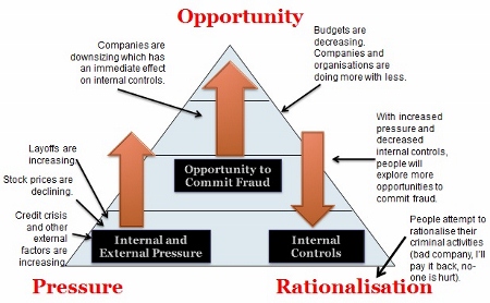 Governance Issues and Fraud: Cressey's Fraud Triangle