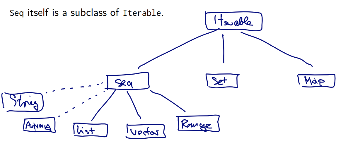 Sonny不讀不行: Scala筆記 19 - Scala collection hierarchy
