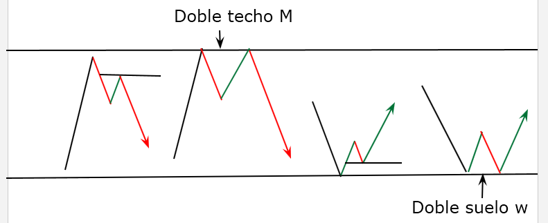 Patrones de BTMM - Las M y las W