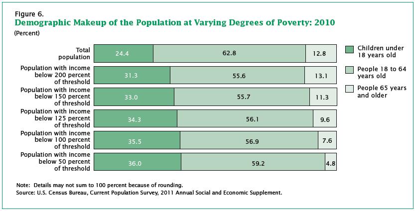 CONVERSABLE ECONOMIST: U.S. Poverty by the Numbers