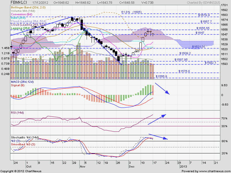 KLSE CHART ANALYSIS FBMKLCI 17 December 2012 | I3investor