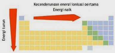 Pengertian Energi Ionisasi - Budhii WeBlog