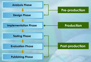 MULTIMEDIA PRODUCTION PHASES ~ ICT SPM - Blog Cikgu Hisham
