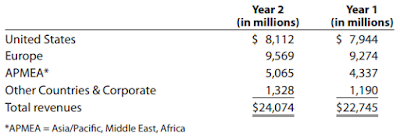 Accounting Q and A: EX 5-27 Segment revenue horizontal and vertical ...