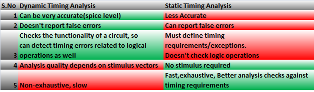 All About IC: Digital circuit Timing analysis