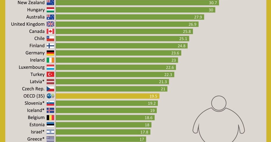 Adult Obesity Rates By Country | Big Picture Agriculture