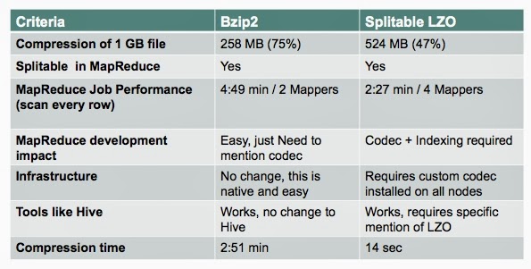 Hadoop Simplified: Compression Techniques for Hadoop