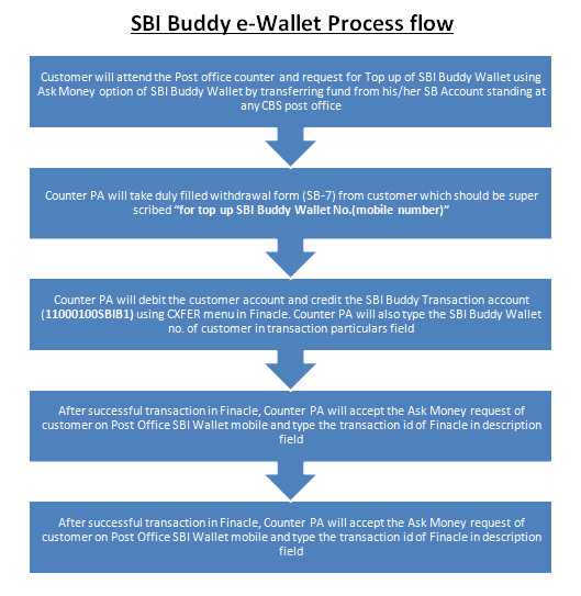 SBI Buddy Standard Operating Procedure and Flow Chart - Download | DOP ...