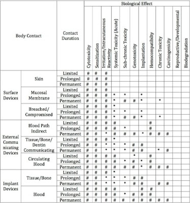 Biomedical Basics: Biocompatibility Testing
