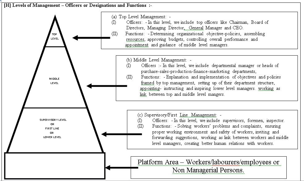 LEVELS OF MANAGEMENT- POSTS or DESIGNATIONS INCLUDED/ FUNCTIONS- - EASY BST