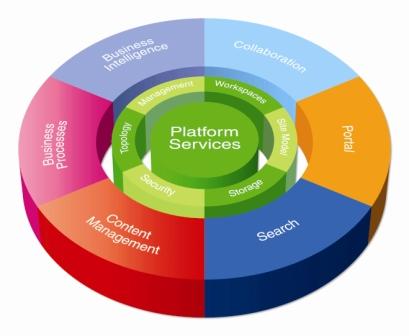 What is sharepoint wheel ~ Education Portal