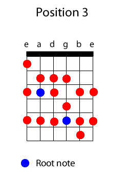 The Noob Guitarist: How To Play Guitar: The Major Scale