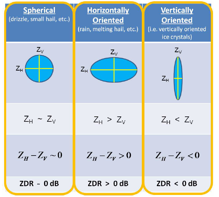 Head in the Clouds: 101: Weather Radar (Polarimetry)