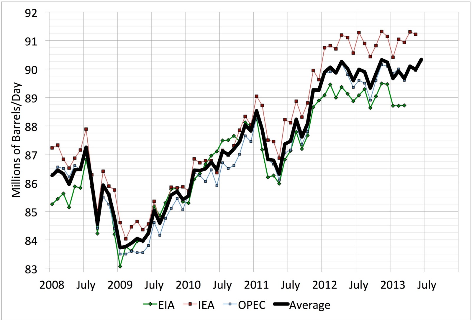 Early Warning: Monthly Oil Supply Graphs