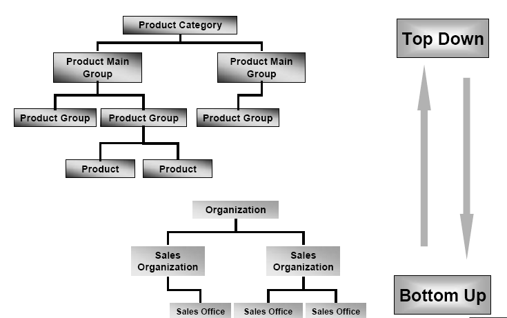 Management Cycle for SAP Business Warehouse - SAP ABAP