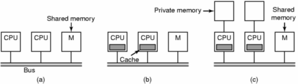 computer science: MultiProcessor Overview