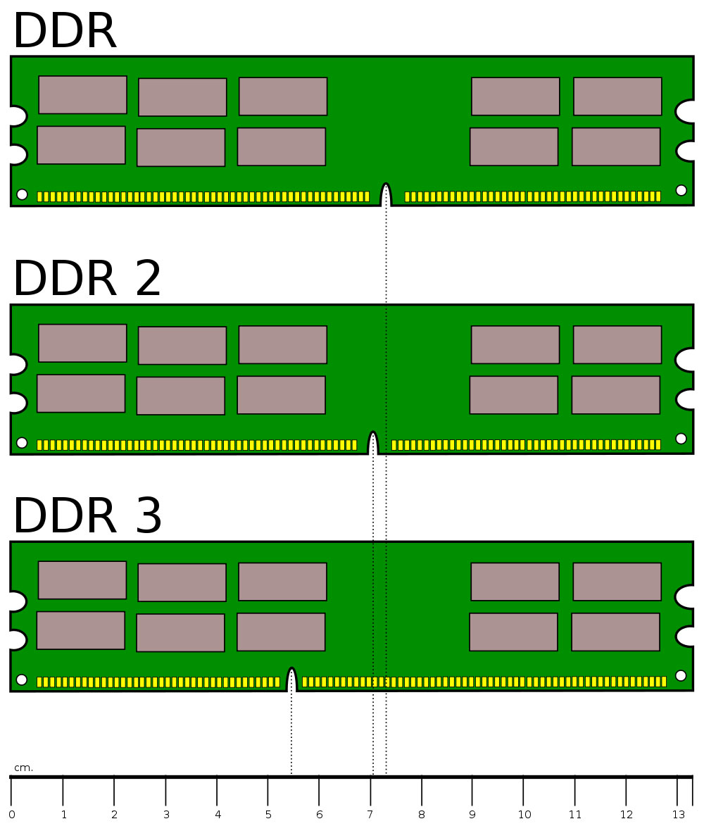 Bryan -La pobla: TIPOS DE MODULO DE MEMORIA RAM