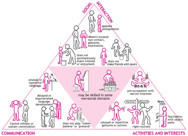 Marcs Aspergers: Autismetriaden