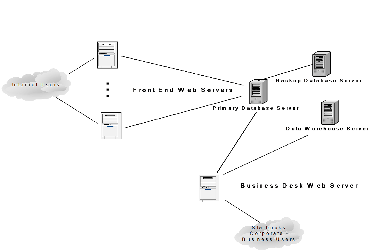 Life is starbucks: Further about Starbucks