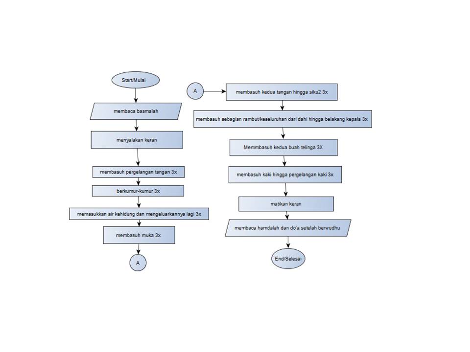 ALGORITMA AND PROGRAM: Contoh ALGORITMA DAN FLOWCHART