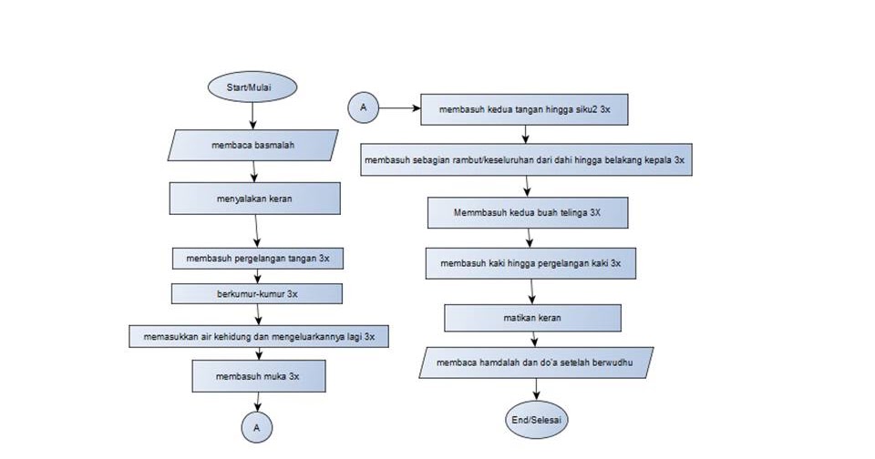ALGORITMA AND PROGRAM: Contoh ALGORITMA DAN FLOWCHART
