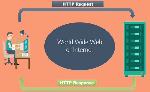 Maul's Blog: Definisi, Fungsi, serta Cara Kerja Protokol HTTP dan FTP