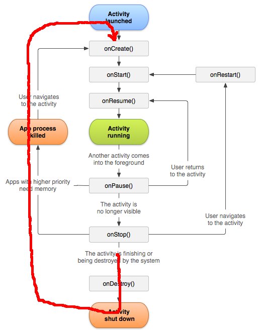 Android Er Different Case In Lifecycle Of Activity And Fragment