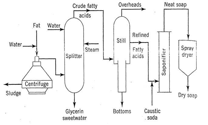 Sabun (Saponifikasi) - handikaseptian