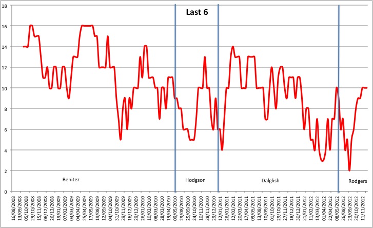 Sport Economics: Liverpool FC - Form, expectations, decline and recovery