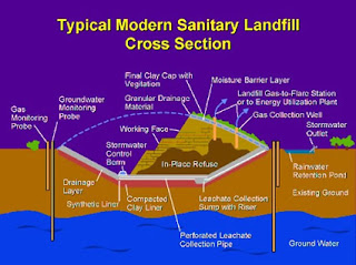 Sanitary Landfill, Waste Management System with Environmentally Orientation