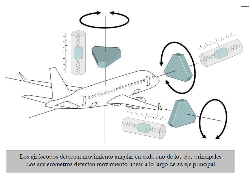 El sistema de navegación inercial