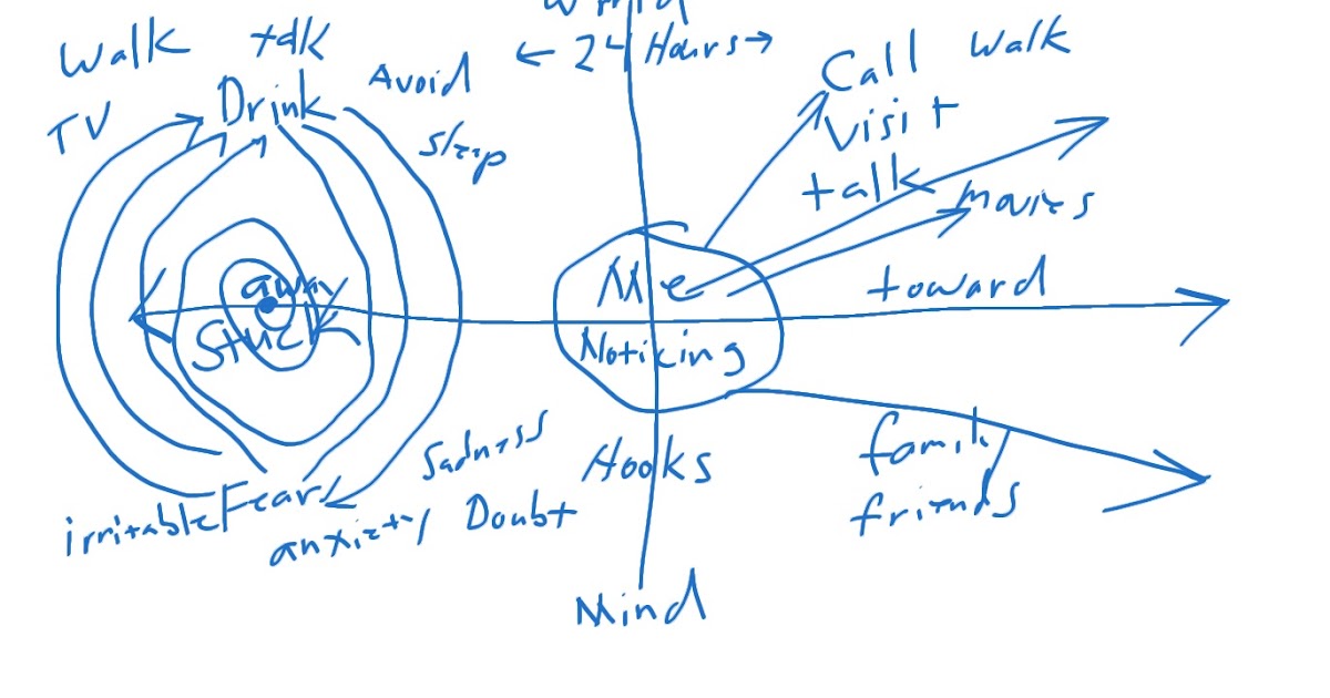 The ACT Matrix by Kevin Polk: ACT - the Matrix Typical Diagram