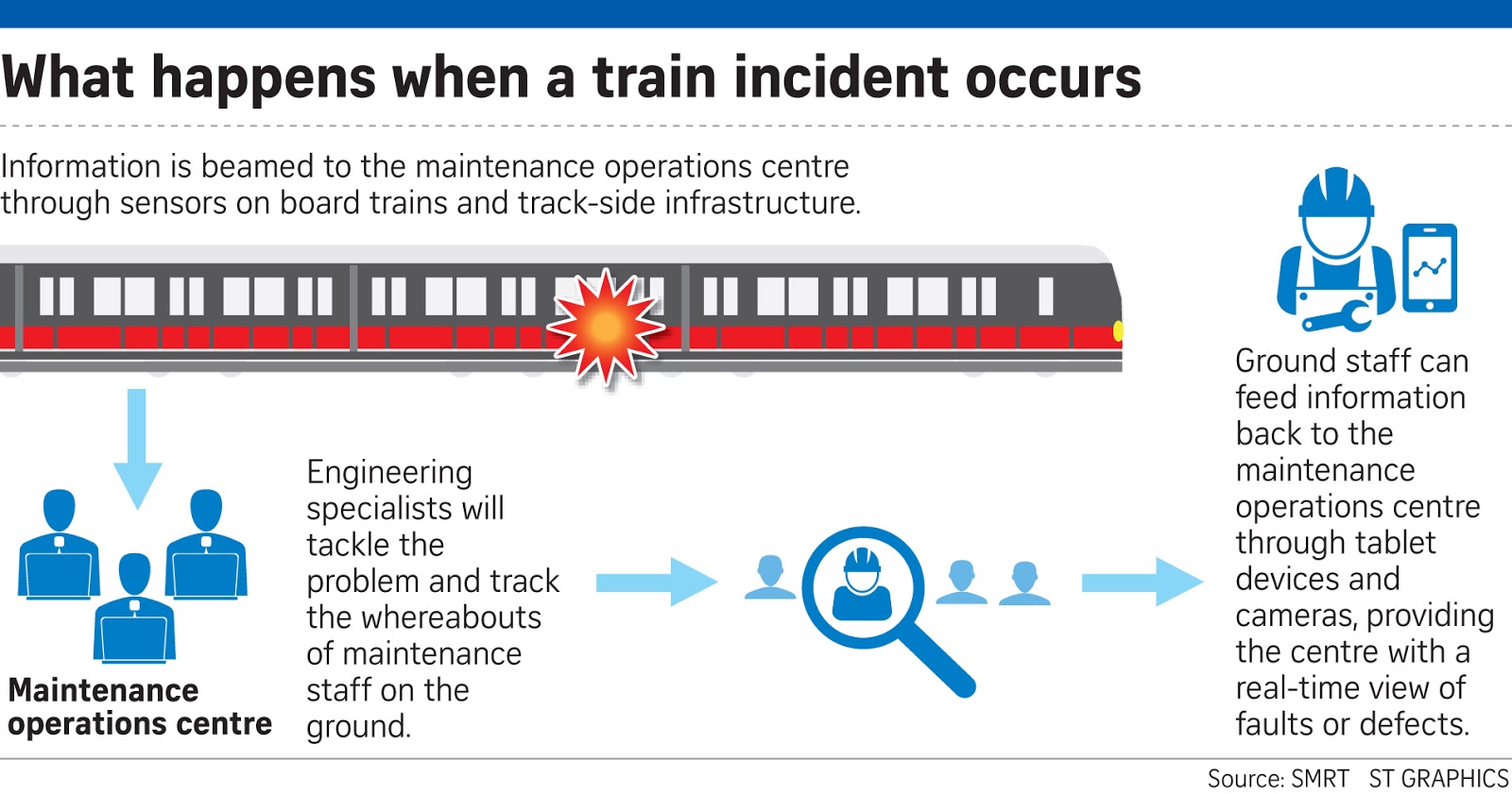 If Only Singaporeans Stopped to Think: New ops centre to help SMRT cut ...