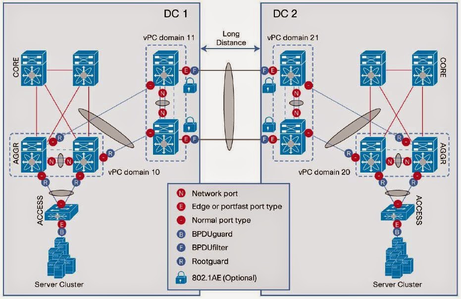 iTechGlide : Cisco Nexus vPC Benefits and Deployment Scenarios