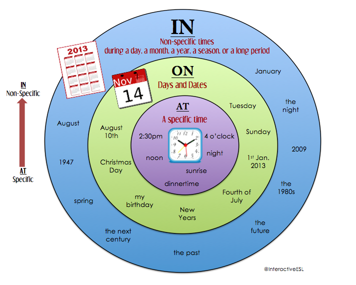 English in Paradise : PREPOSITIONS OF TIME