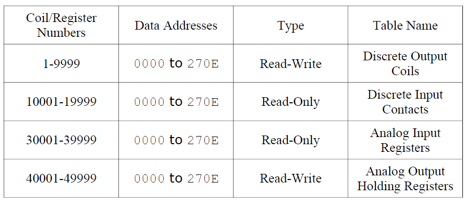 Protocolo Modbus ~ Bentz