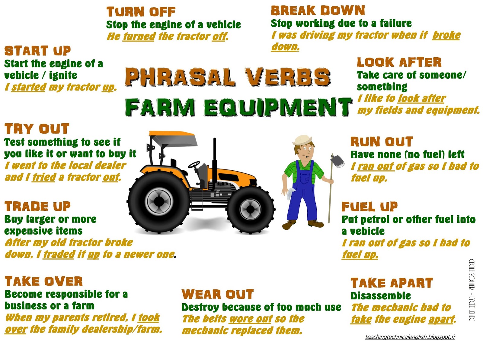 Teaching Technical English: Poster: Phrasal Verbs Related to Farm ...