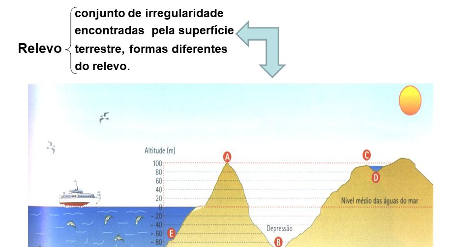 Exporgeo - Prof. Walter Zenio: AULA EXPOSITIVA - AS FORMAS DE RELEVO