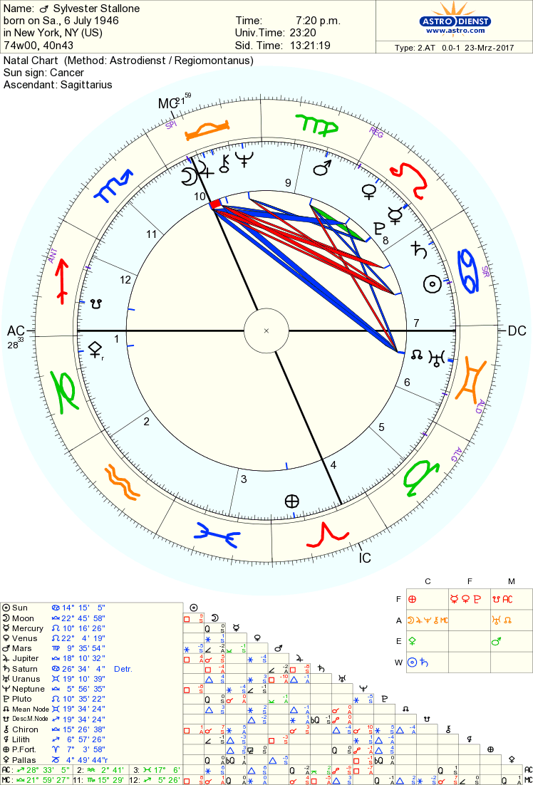 Left Wing Astrology: Sylvester Stallone