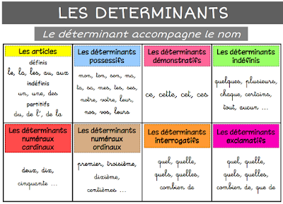 A l'encre violette: LES DIFFERENTS DETERMINANTS
