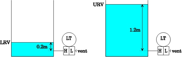 WeareNAITritstaff: dP-Cell Level Measurement