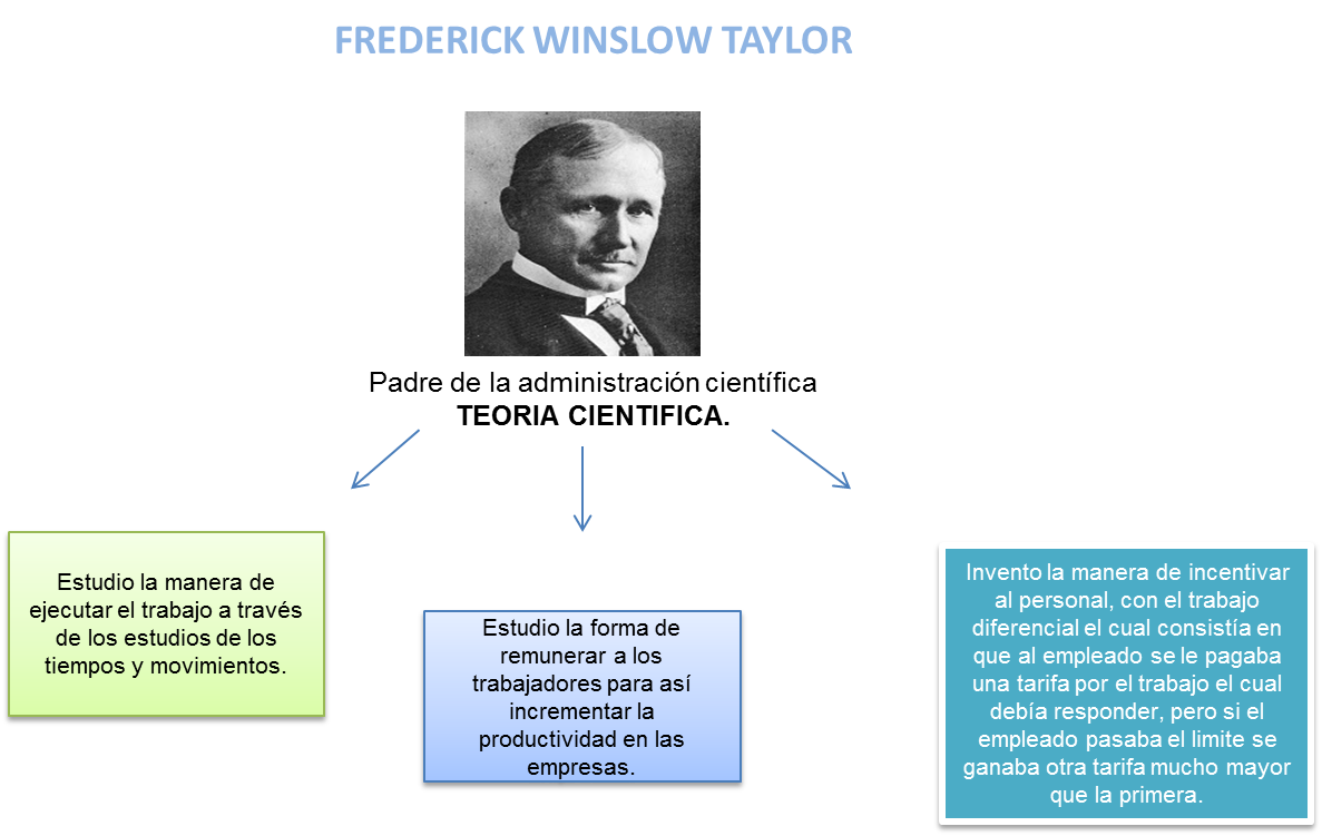 ADMINISTRACION CENTER.: FREDERICK WINSLOW TAYLOR