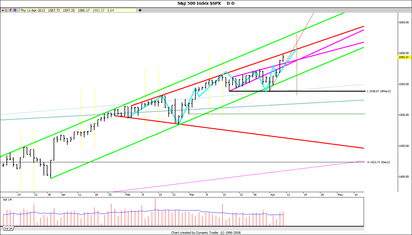 Raj Times and Cycles: The Dominant Cycle forecasts