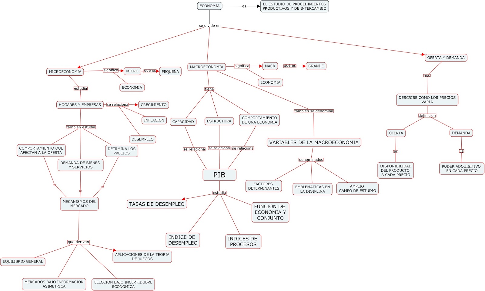 Lo mejor de lo mejor: MAPA DE ECONOMIA